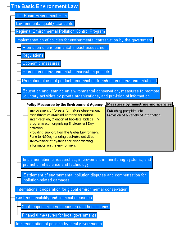 Outline of Environmental Conservation Policies | Environmental Policy ...