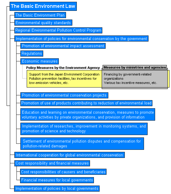 Outline of Environmental Conservation Policies | Environmental Policy ...