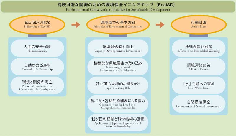 Initiatives for Environmental Cooperation
