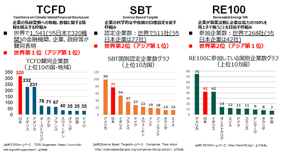 環境省_企業の脱炭素経営への取組状況