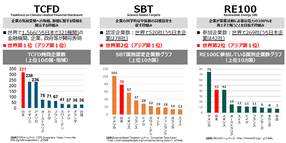 環境省_企業の脱炭素経営への取組状況