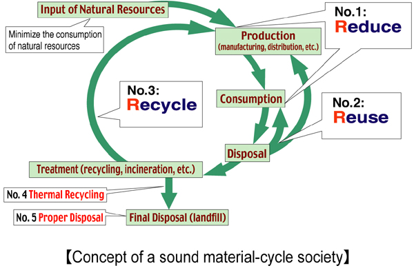 Material Flow document linked. | phuturememory