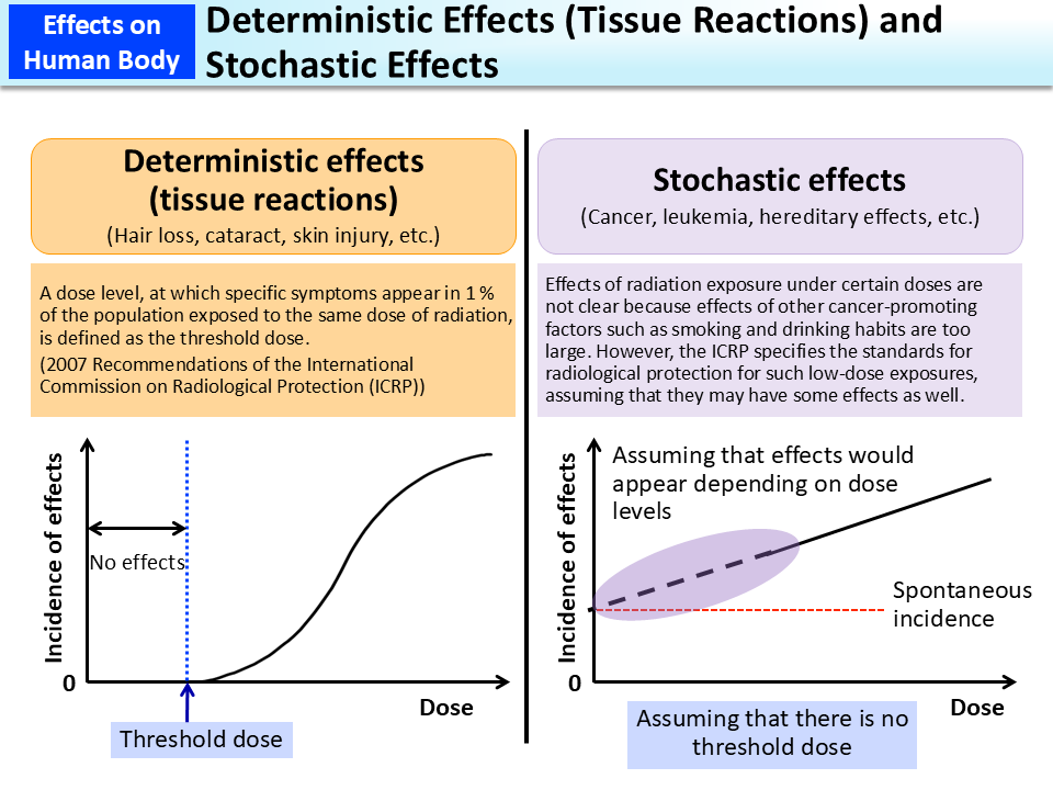 Deterministic Effects Tissue Reactions And Stochastic Effects MOE 