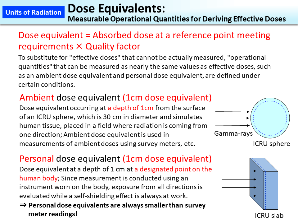 Dose Equivalents Measurable Operational Quantities For Deriving
