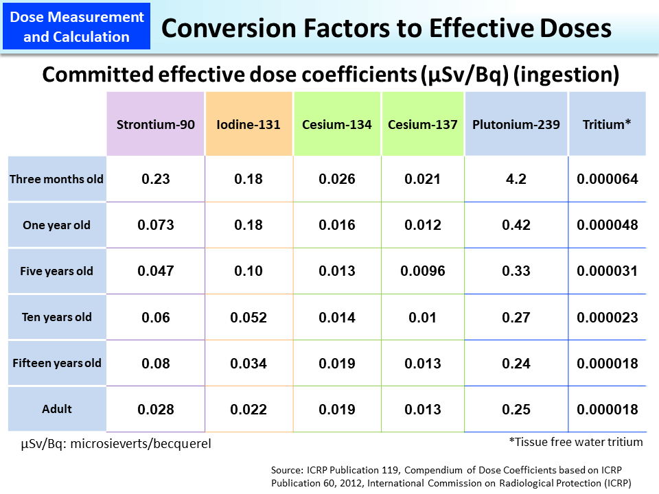 Conversion Factors To Effective Doses MOE 