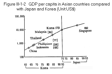 Figure III-1-2 GDP per capita in Asian countries compared with Japan ...