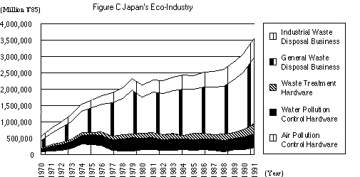 Figure C Japan's Eco-Industry