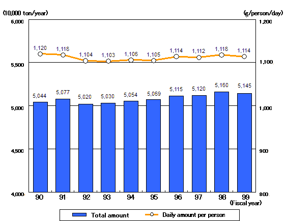 State of Japan's Environment at a Glance:Wastes [MOE]