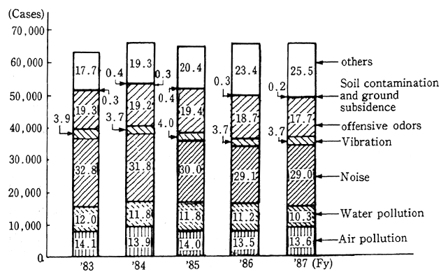 Quality of the Environment in Japan 1989 [MOE]