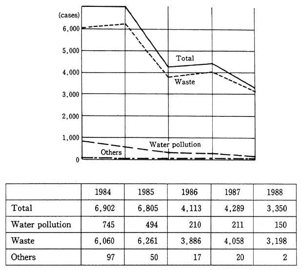 Quality of the Environment in Japan 1989 [MOE]