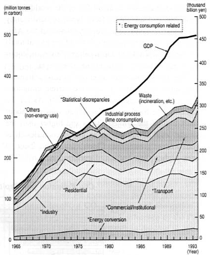 Chapter I -2 :Quality of the Environment in Japan 1997 [MOE]