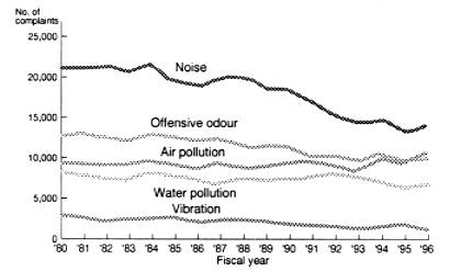 Chapter IV :Quality of the Environment in Japan 1998 [MOE]